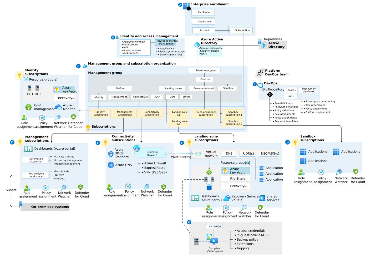 Setting Up a Landing Zone in Azure: Best Practices, Policies, and Governance Controls - Blog of Pi